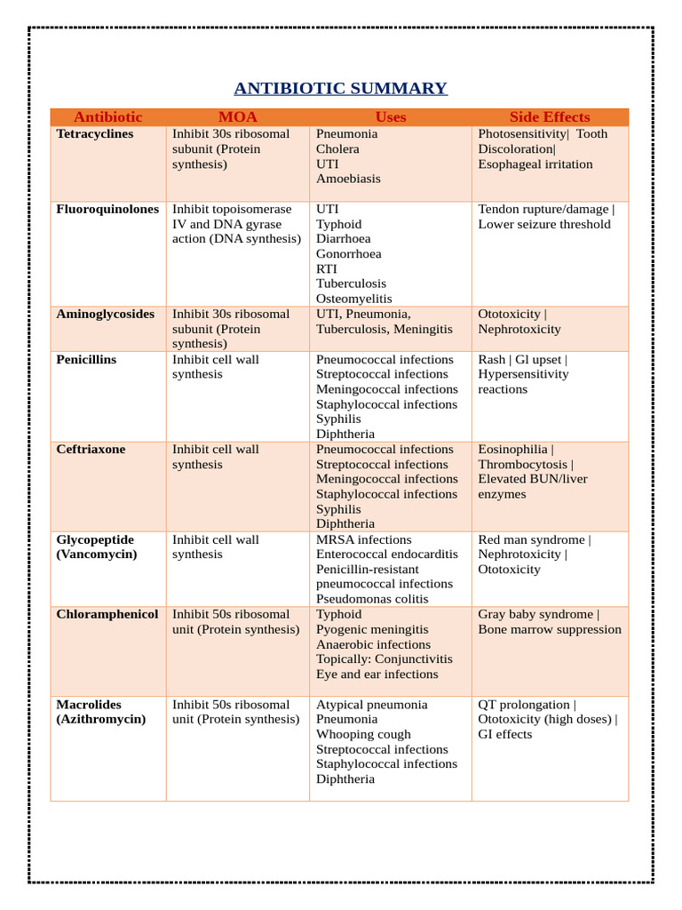 Antibiotic Summary | PDF | Antibiotics | Microbiology