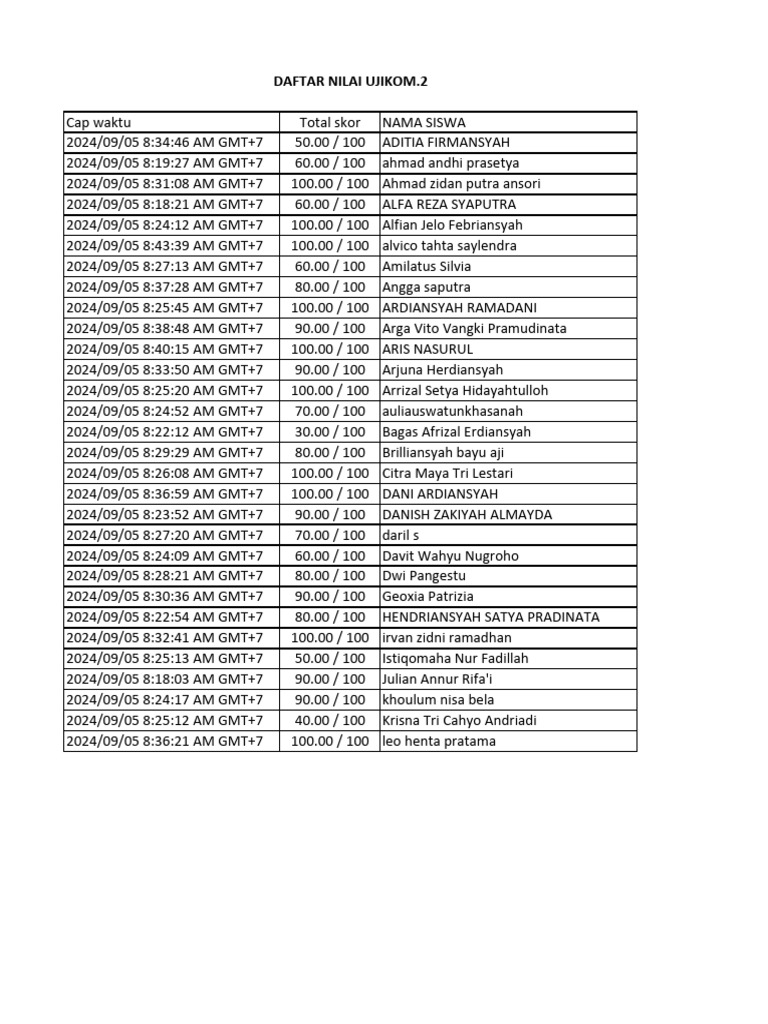 Nilai Ujikom.2 PKDK | PDF