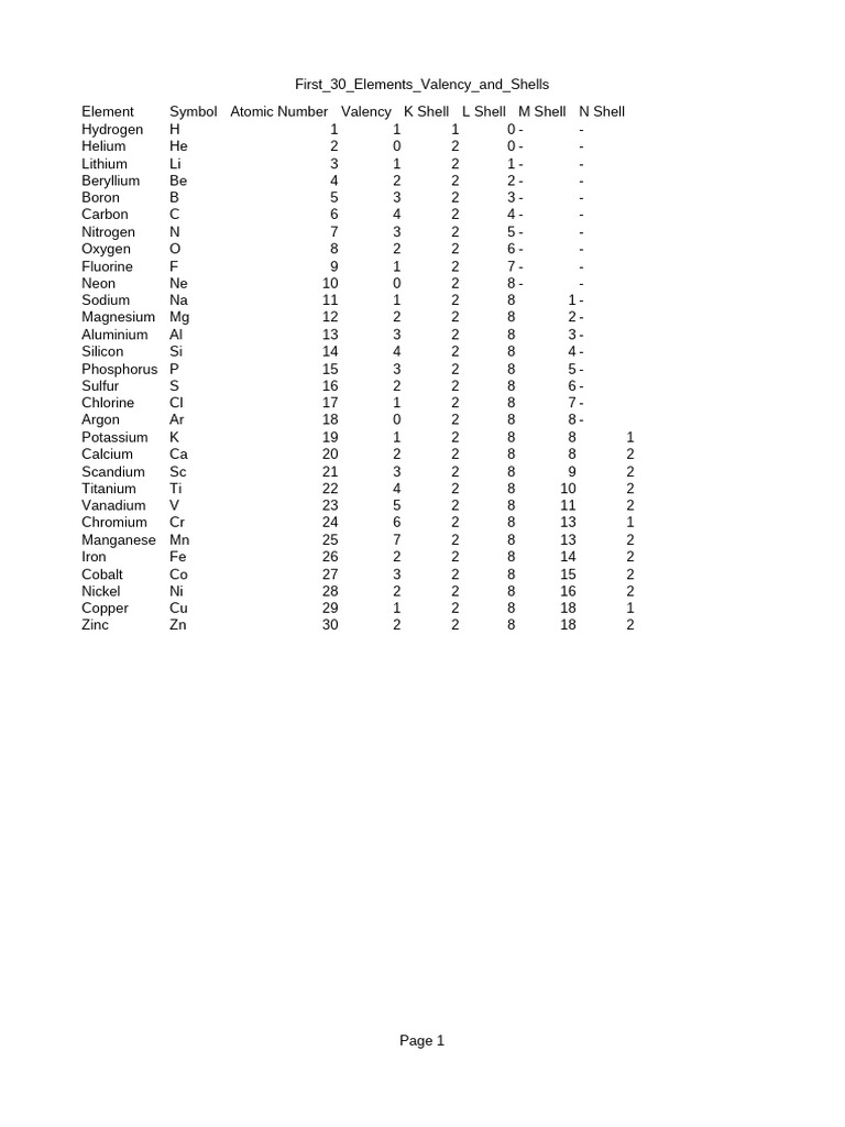 First 30 Elements Valency and Shells | PDF