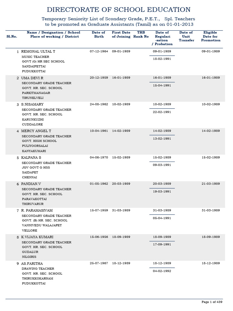 Seniority List Bttamil | PDF
