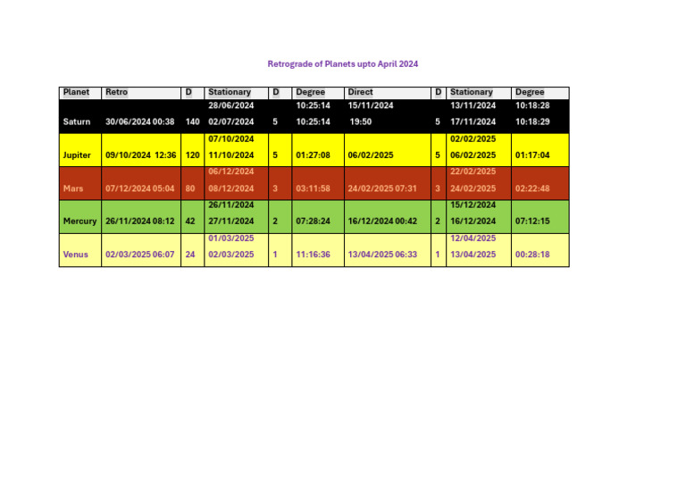 Retrograde Planets | PDF
