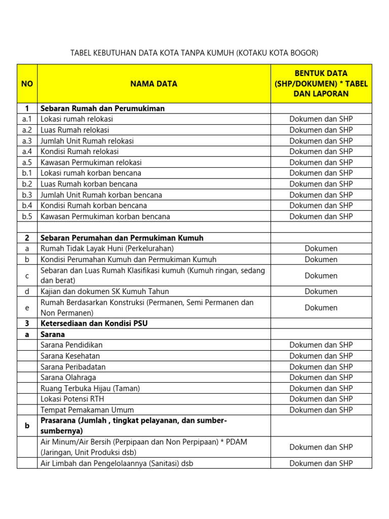 Tabel Kebutuhan Data Kota Tanpa Kumuh (Kota Bogor) | PDF