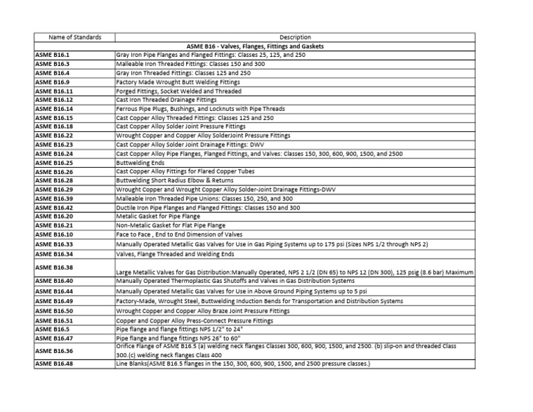 Summary of ASME B16 Standards | PDF | Pipe (Fluid Conveyance ...
