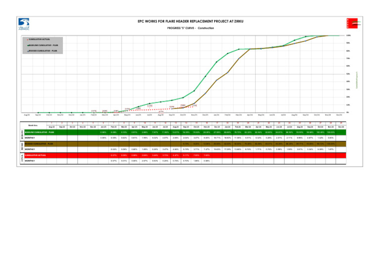 03-Construction S-Curve | PDF