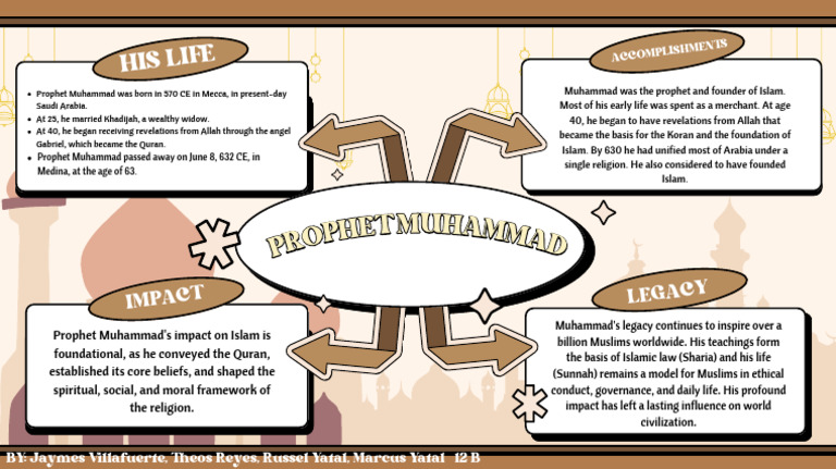 Colorful Illustrative Mind Map Brainstorm PDF | PDF | Muhammad | Quran