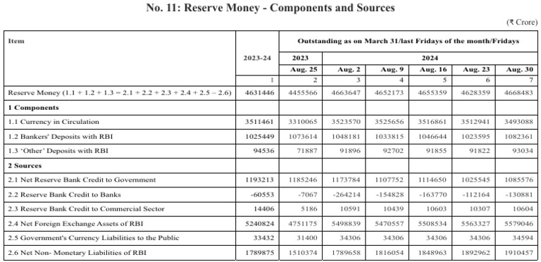 Reserve Money | PDF | Reserve Bank Of India | Banks