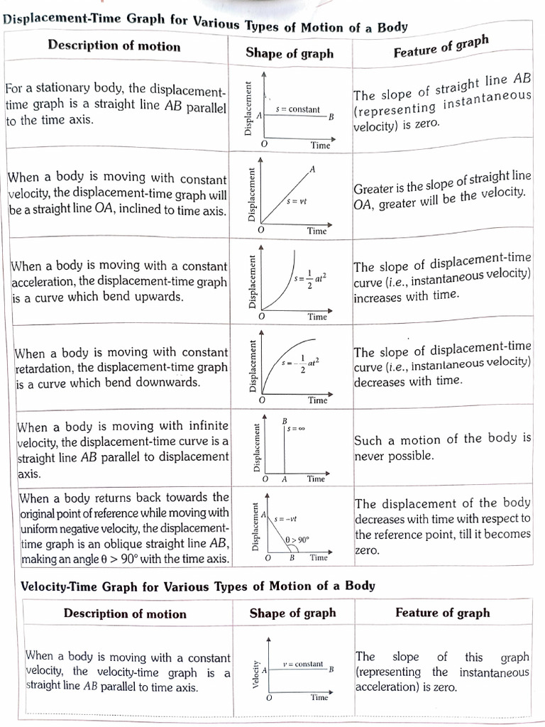 physics Graphs | PDF | Acceleration | Velocity