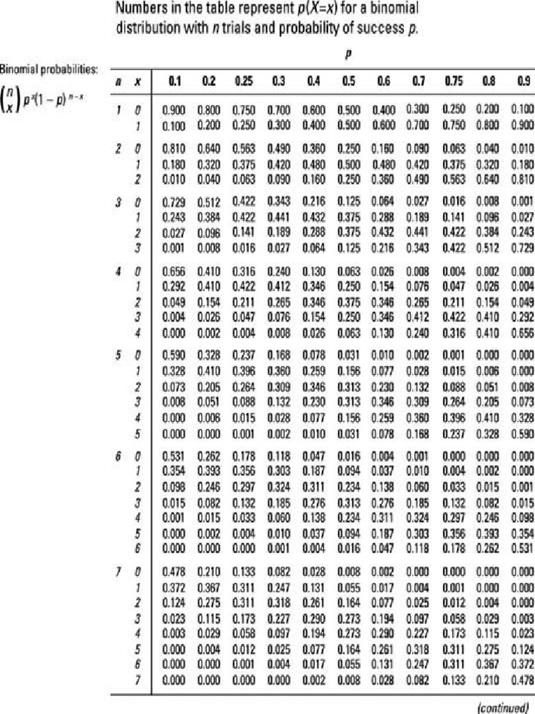 # TABEL BINOMIAL PERCOBAAN 1-20 | PDF
