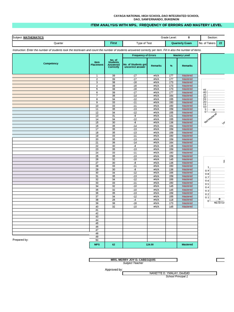 Item Analysis and Mastery Levels for Exams | PDF | Science | Tests