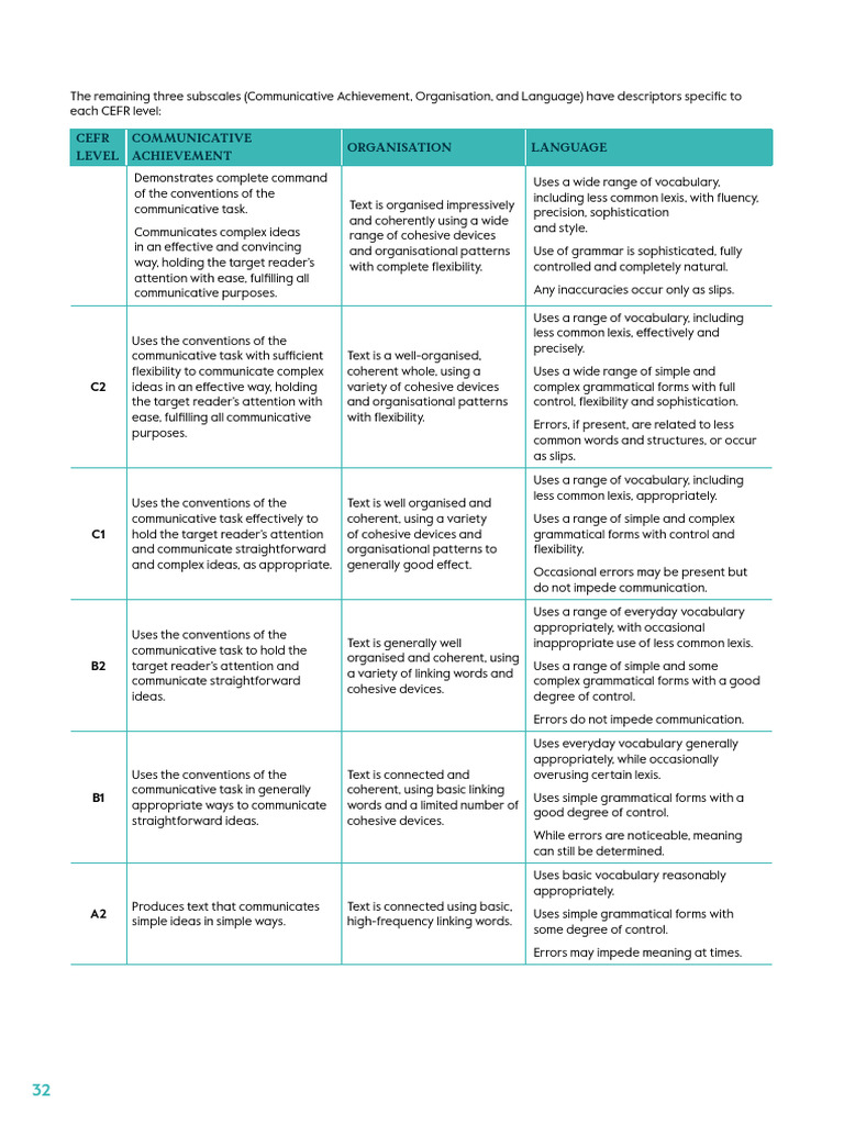 Cambridge B2 Writing Criteria | PDF | Vocabulary | Word