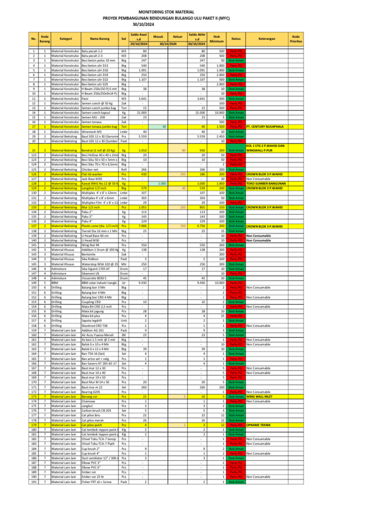 Material Stock Monitoring for Bulango Ulu | PDF