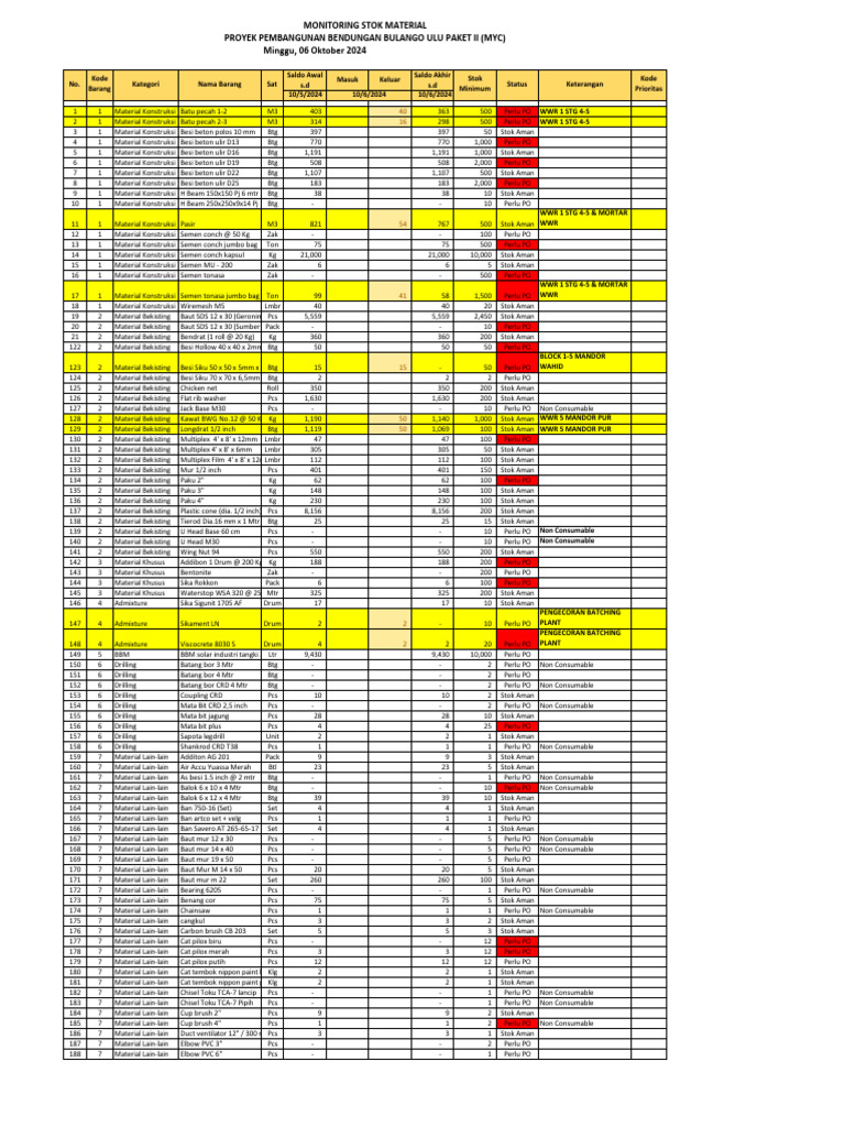Monitoring Stock Material 6-October | PDF | Materials