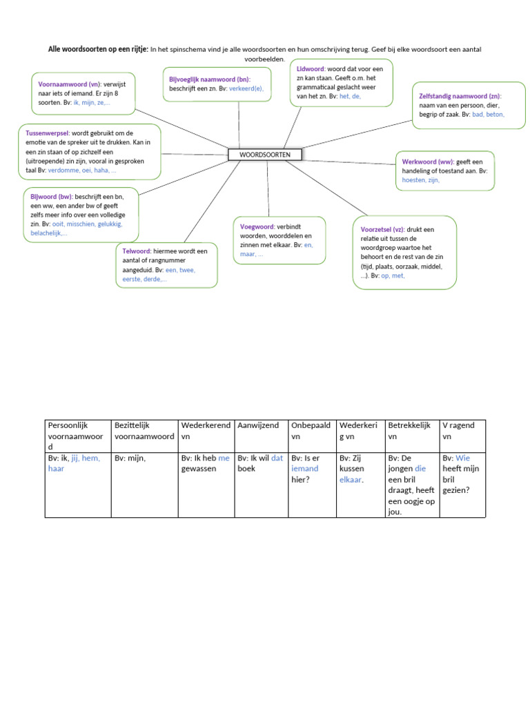 Spinschema Woordsoorten | PDF