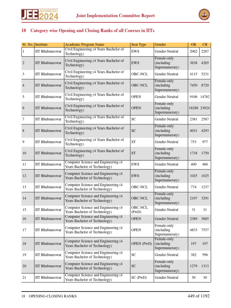 Indian Institute of Technology Opening Ranks | PDF | Engineering ...