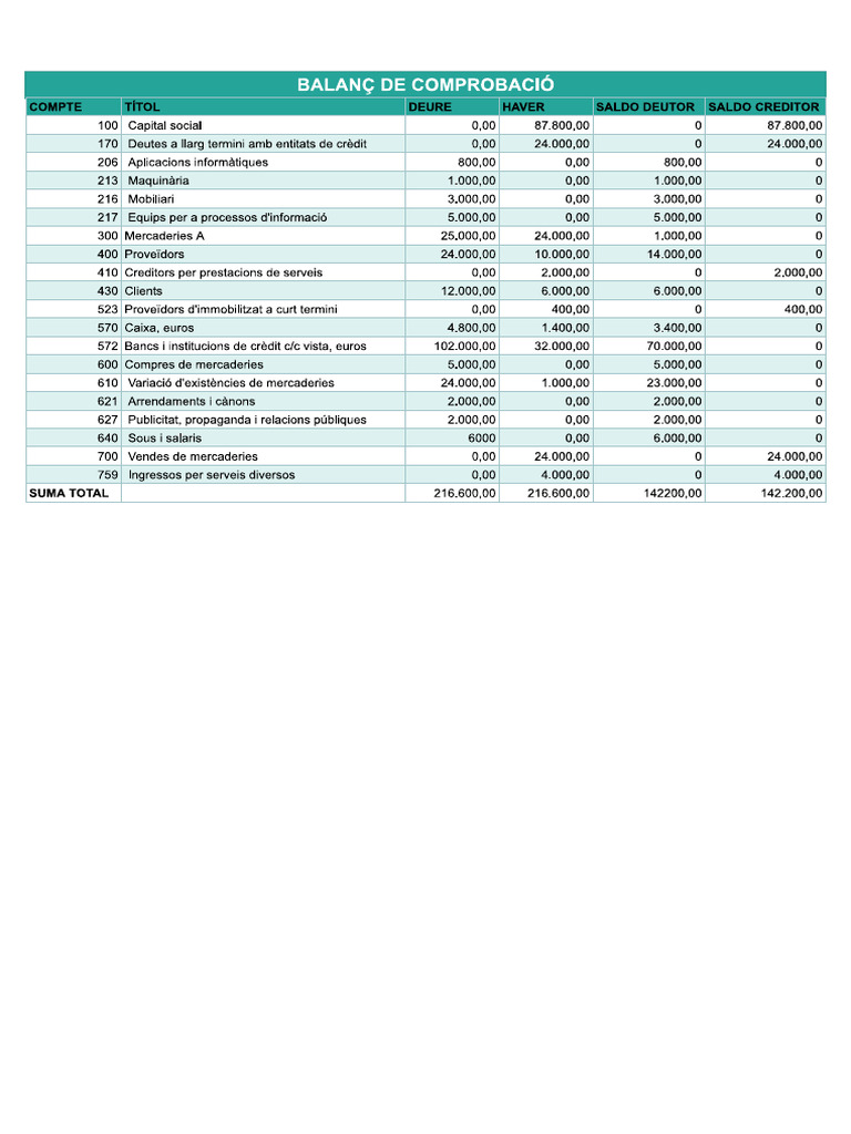 balance de comprobación para el trabajo | PDF