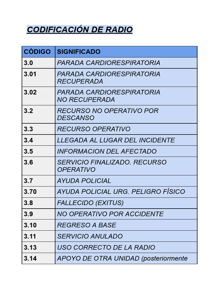 Códigos de Emergencia en Radio | PDF | Ciencias sociales
