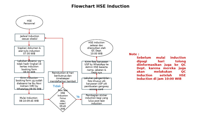 Induction Flowchart | PDF