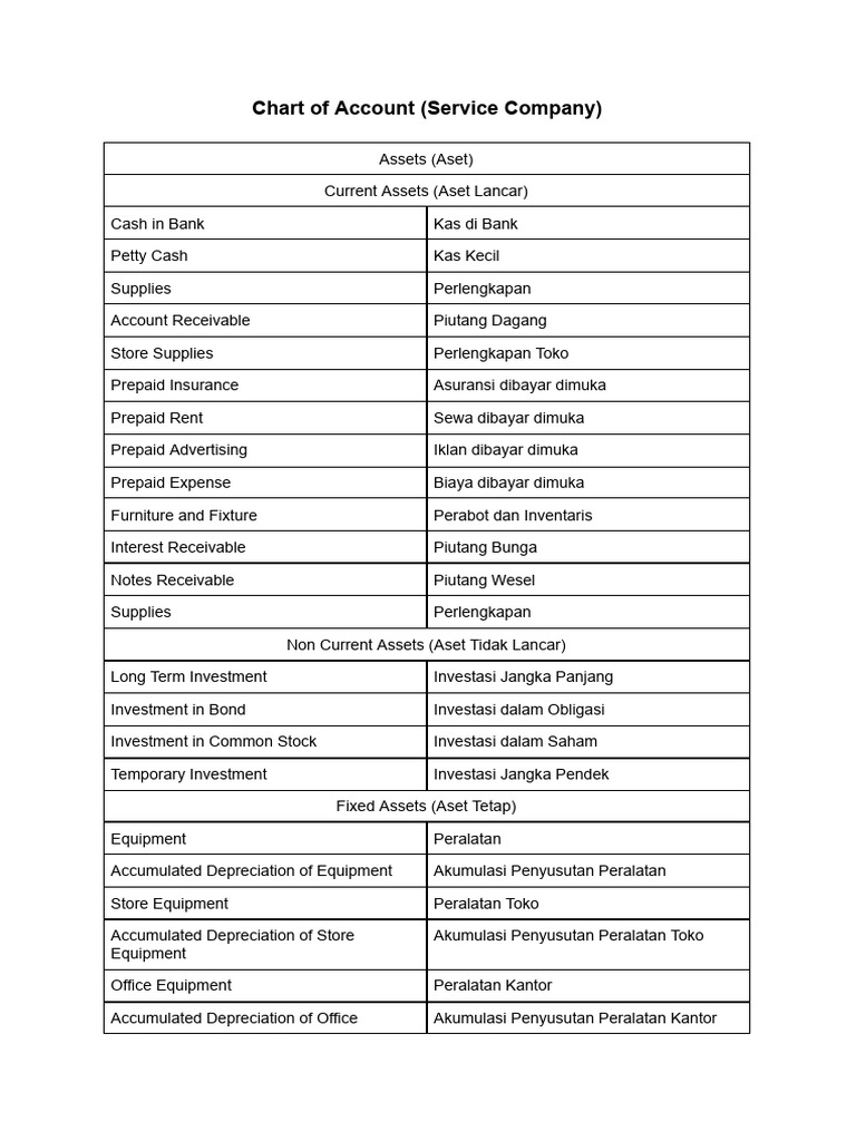 Chart of Account | PDF | Expense | Fixed Asset