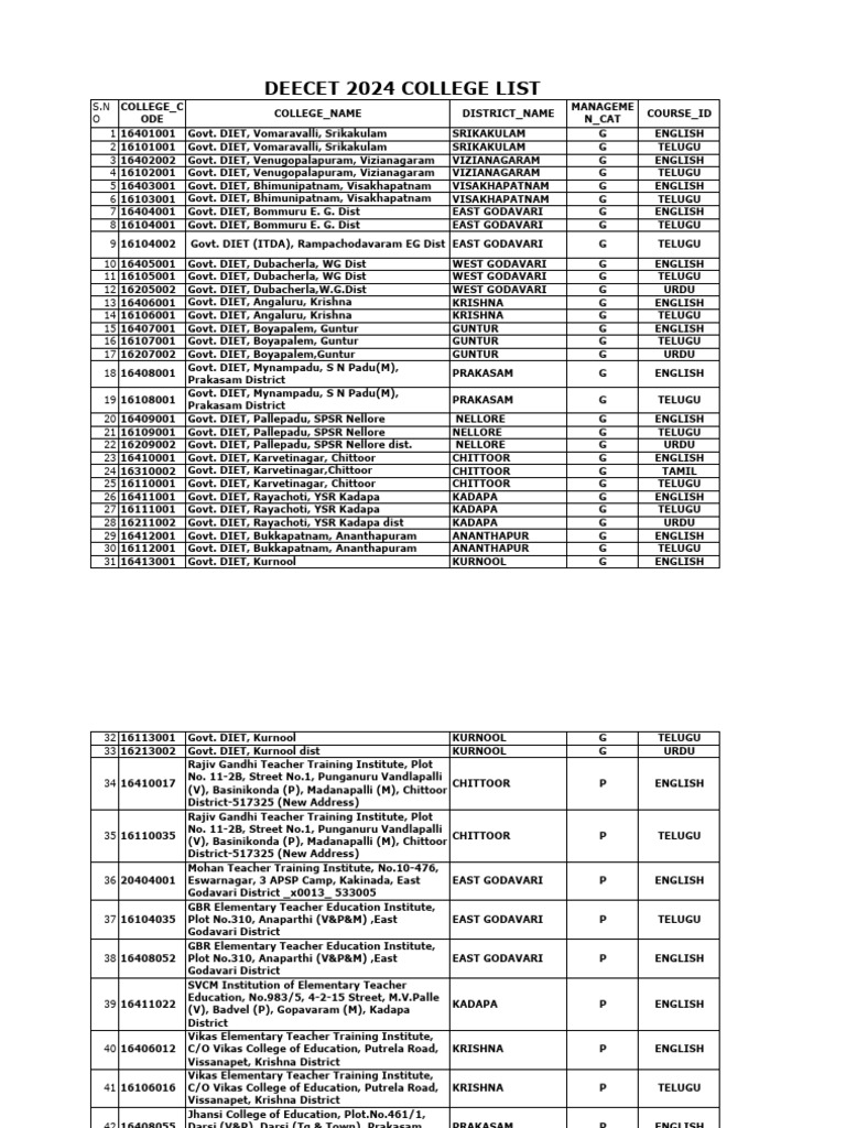 Deecet 2024 College List | PDF | South India | Languages Of Sri Lanka