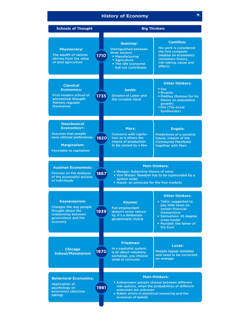 History of Economy Chart | PDF