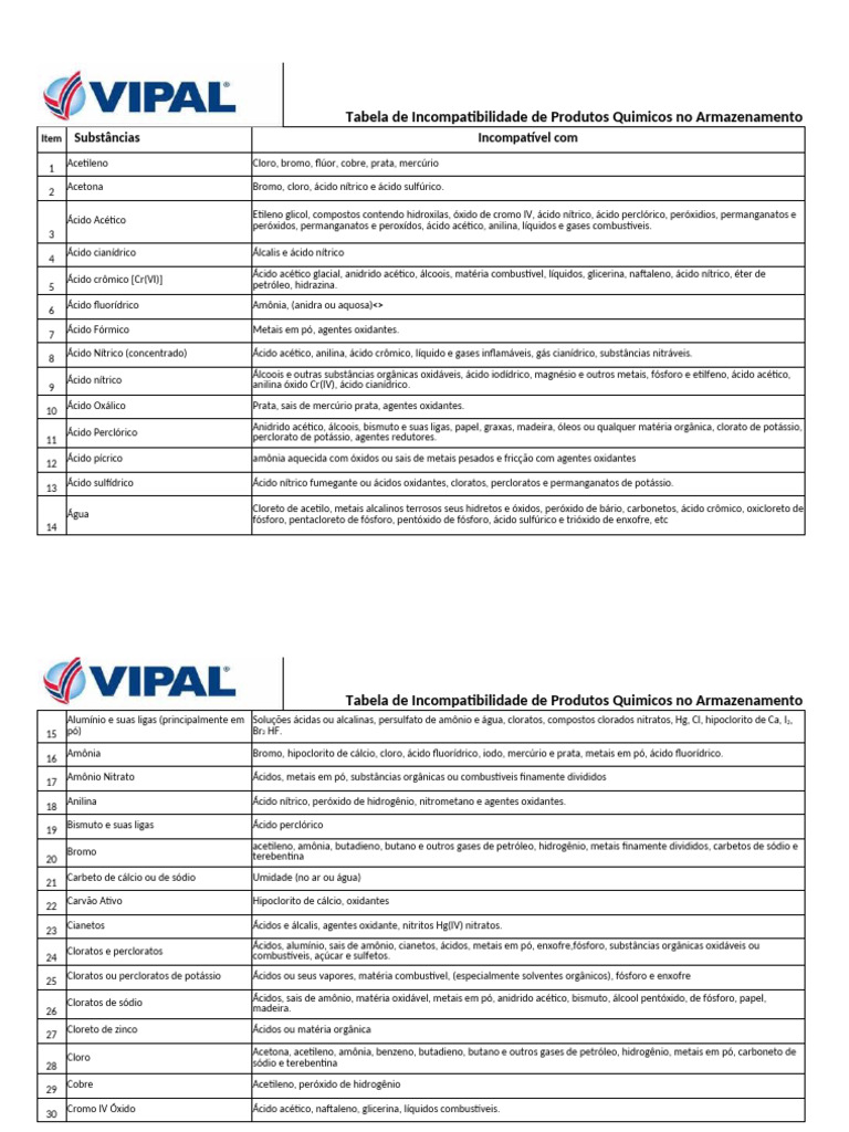Tabela de Incompatibilidade de Produtos Quimicos No Armazenamento | PDF | Cloro | Ácido nítrico