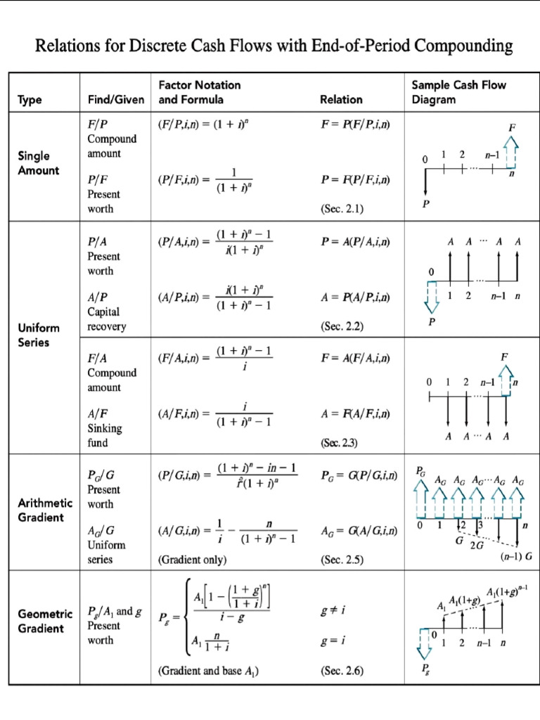 Engineering Economy Formulas | PDF
