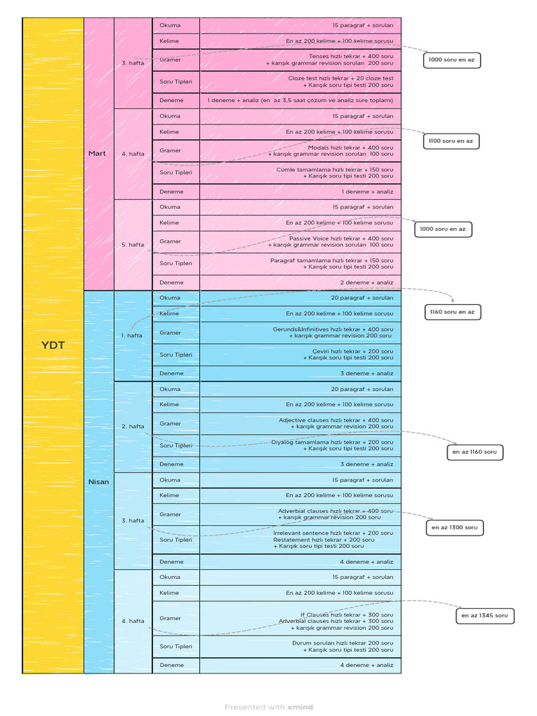 YDT 2 Aylık Program | PDF