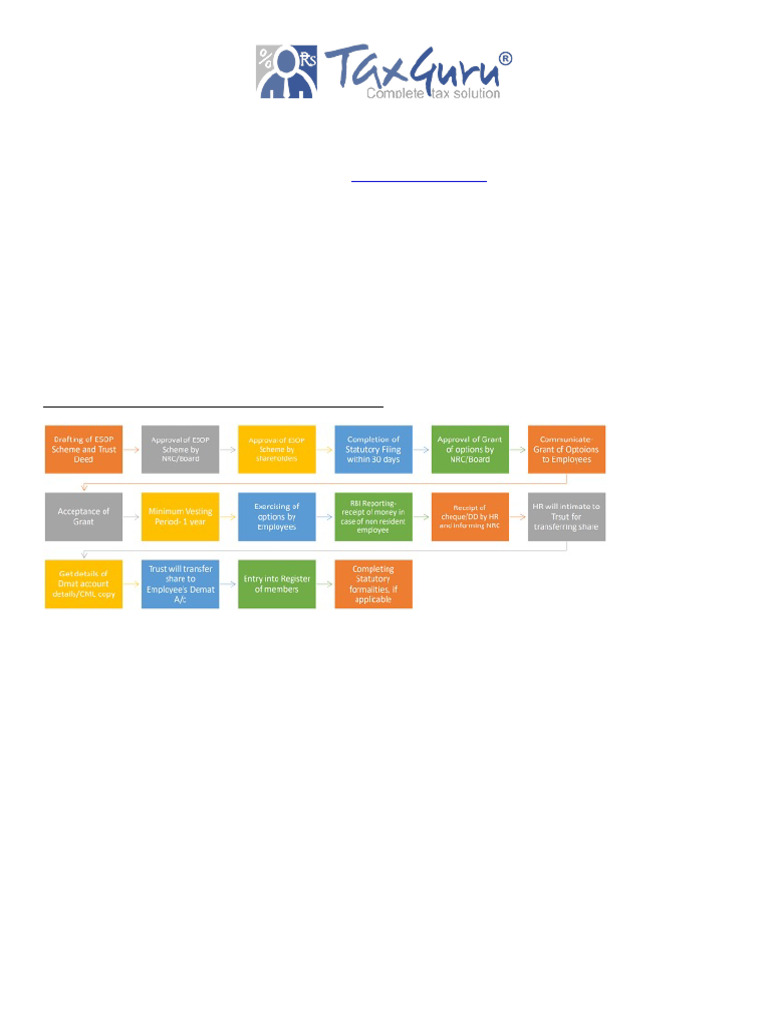 ESOP Implementation Checklist for Companies | PDF | Stocks | Business