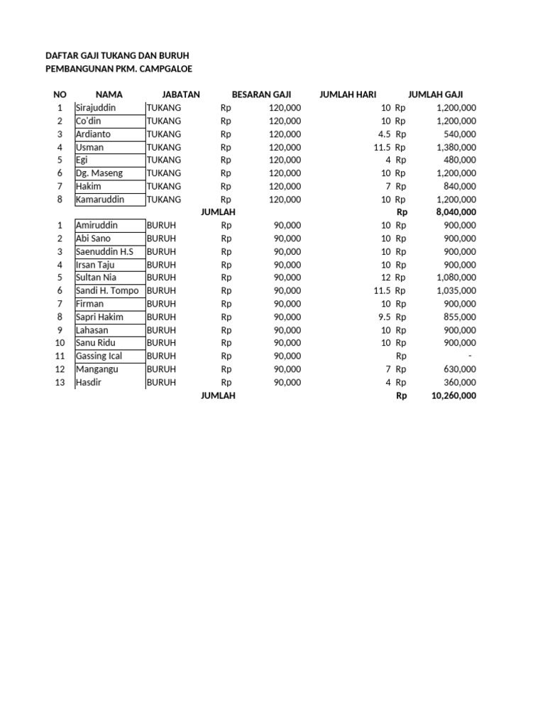Daftar Gaji Tukang Dan Buruh | PDF