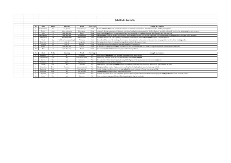 PL3B - Kel. 5 Tabel Prefix Dan Suffix English II - Sheet1 | PDF | Plastic | Linguistic Morphology