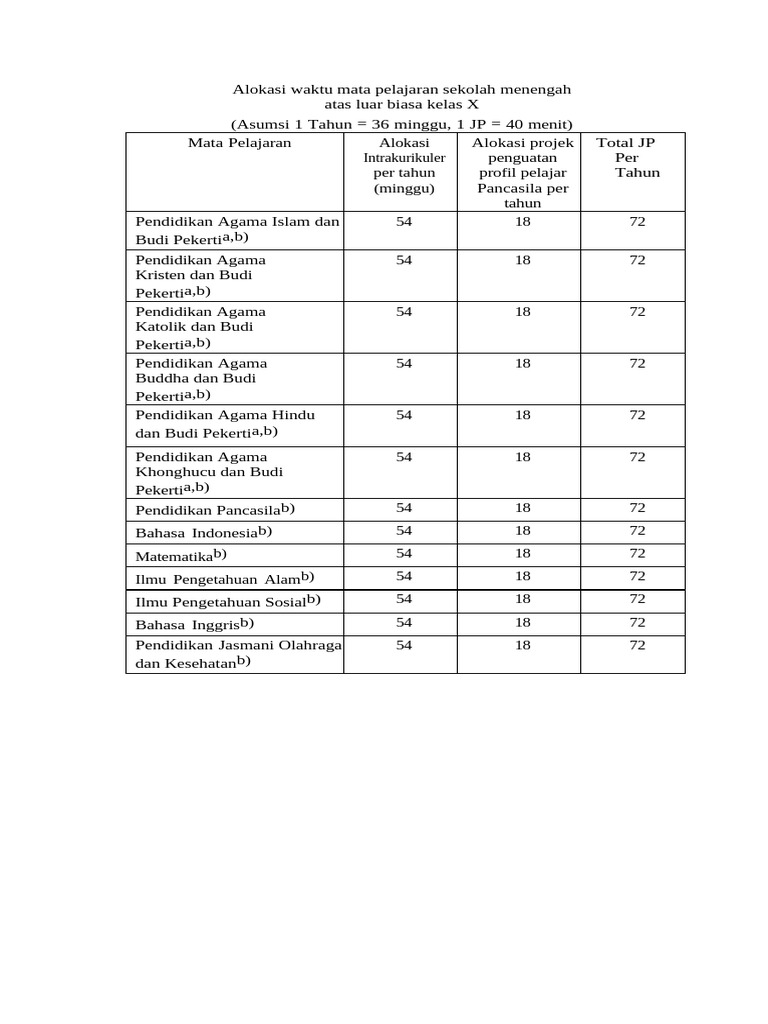 Alokasi Waktu Mata Pelajaran Sekolah Menengah Atas Luar Biasa Kelas X | PDF