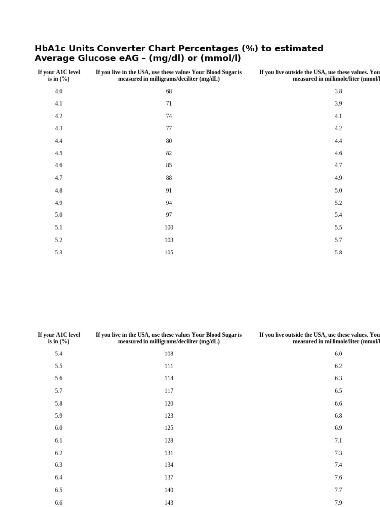 HbA1c Units Converter Chart Percentages | PDF | Glycated Hemoglobin ...