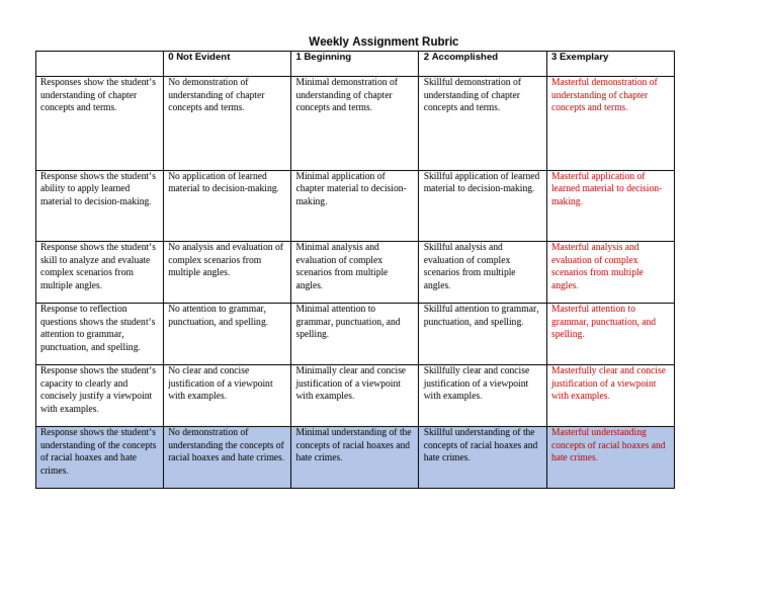 Weekly Assignment Rubric | PDF | Decision Making | Cognition