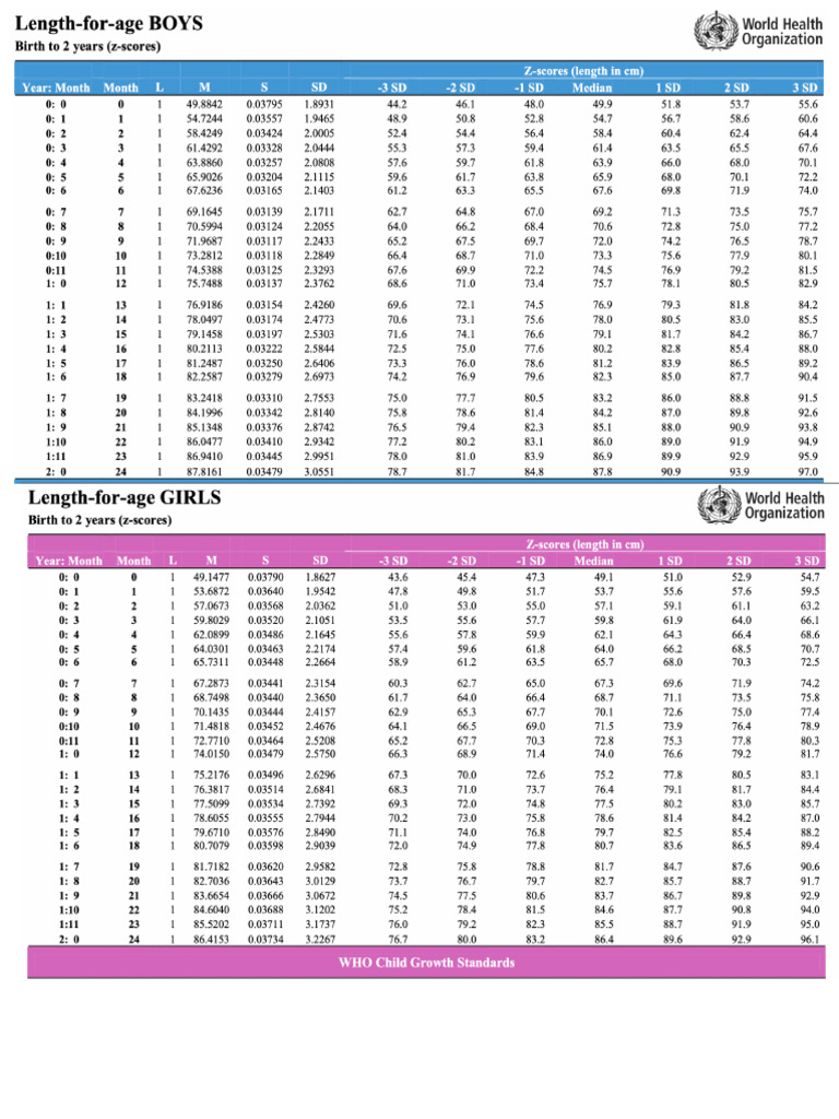 Tabel Gizi WHO | PDF