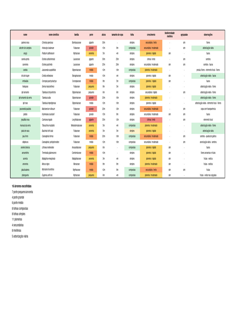 TFG - Planejamento Das Espécies | PDF | Árvores