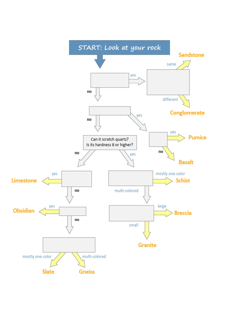 Rock Identification Flow Chart | PDF | Rock (Geology) | Sand