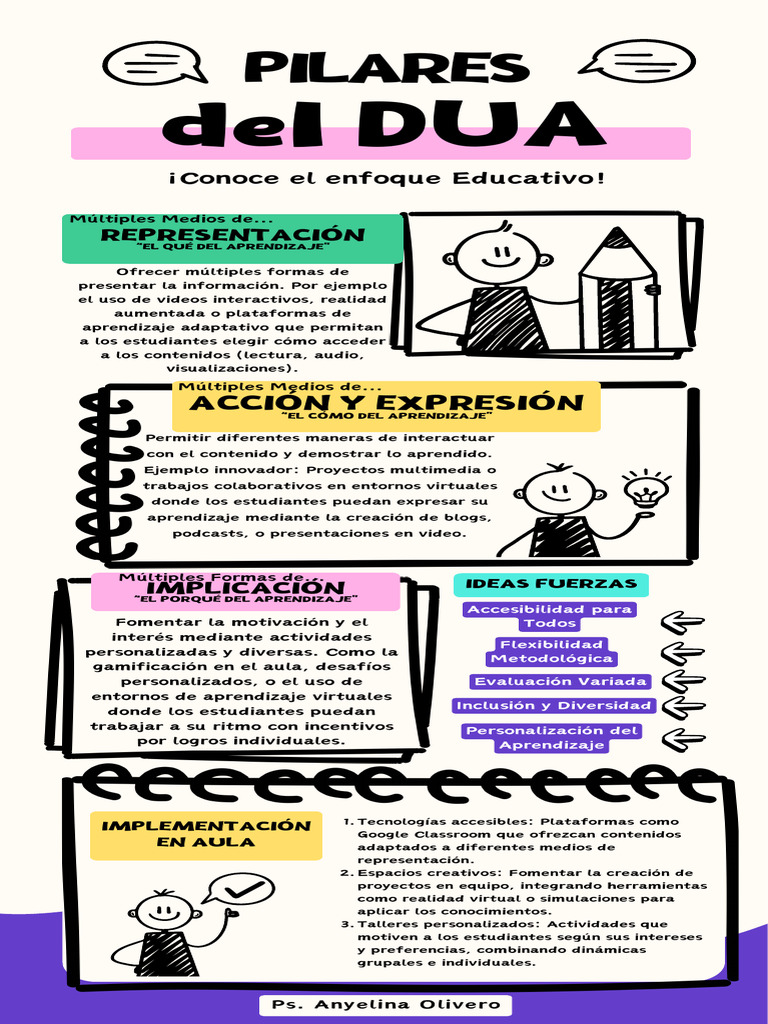 Infografía PILARES DEL DUA | PDF | Aprendizaje | Modificación de ...