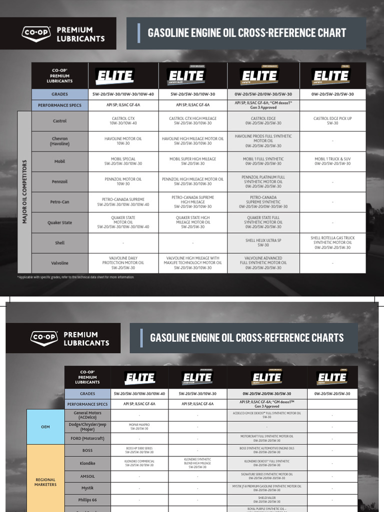 Gasoline Engine Oil Cross-Reference Chart: Co-Op Premium Lubricants ...