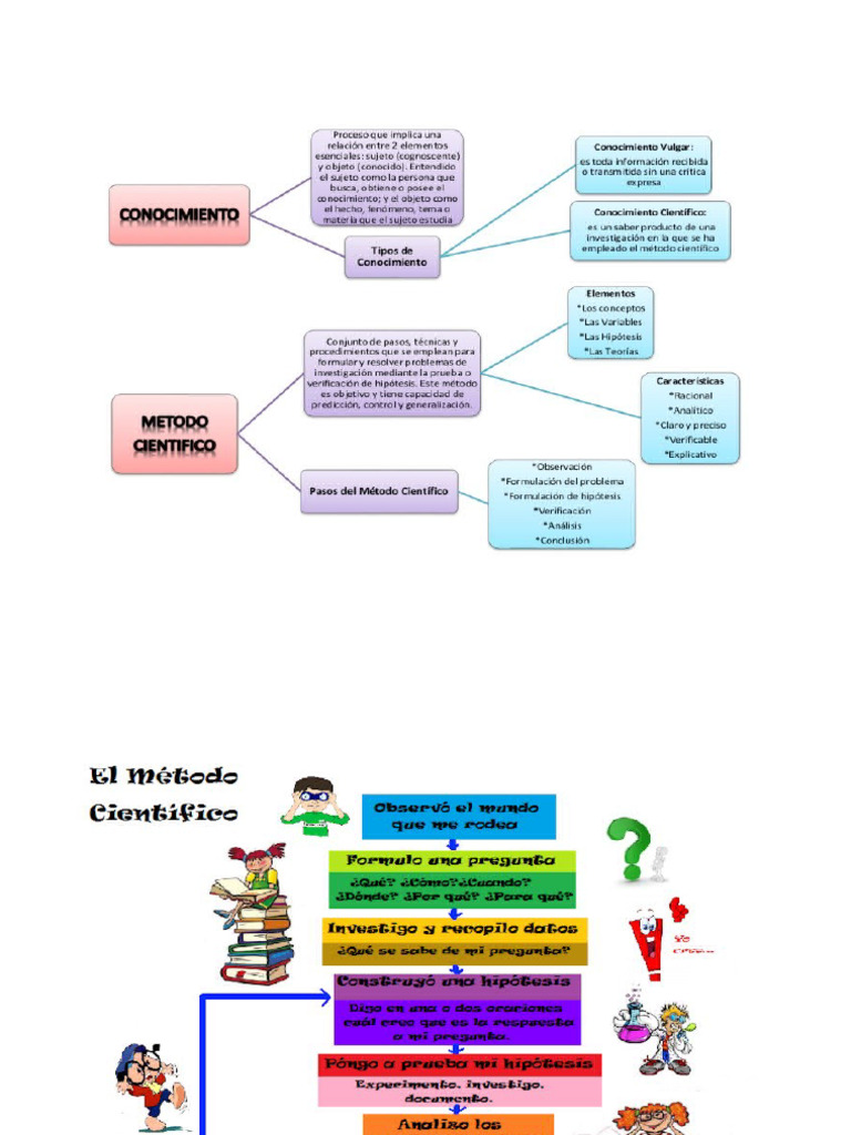 Mapa Conceptual Método Científico | PDF