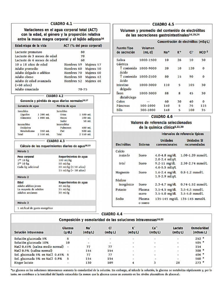 Tablas Capitulo 4 Liquidos y Electrolitos | PDF