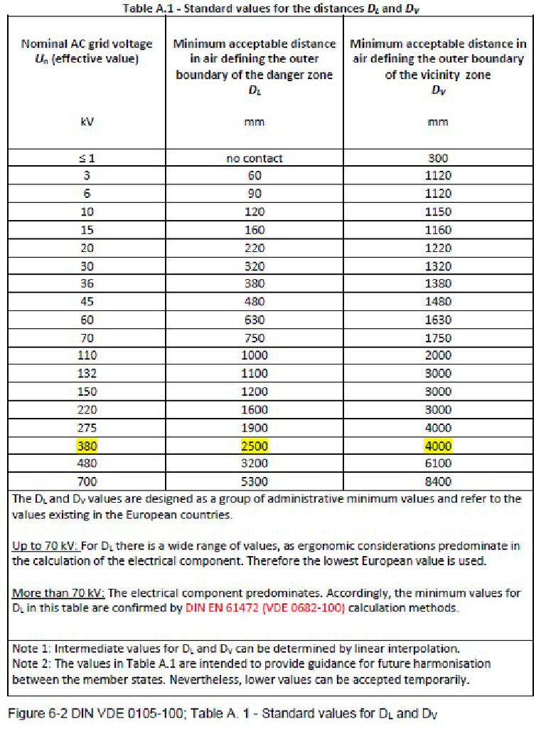 Standard Values For Danger (DL) and Vicinity (DV) Zones | PDF