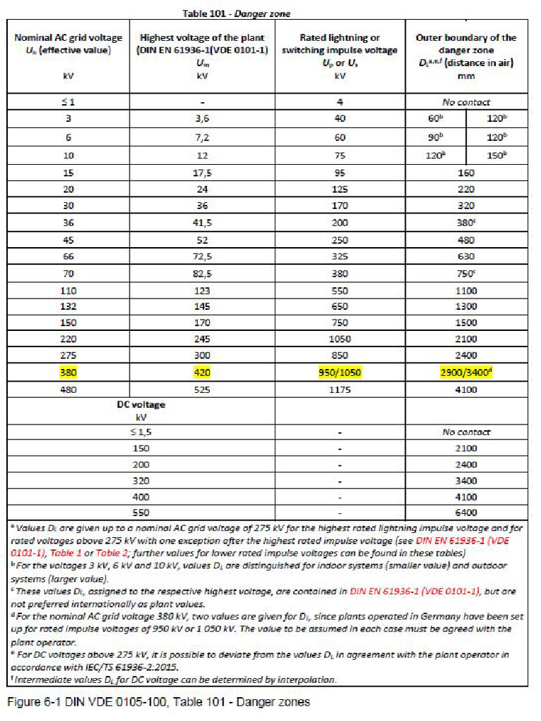 Danger Zones in Power Substation | PDF