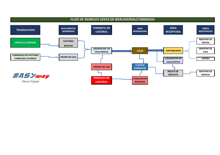 Mapa Conceptual Ingresos Por Ventas | PDF