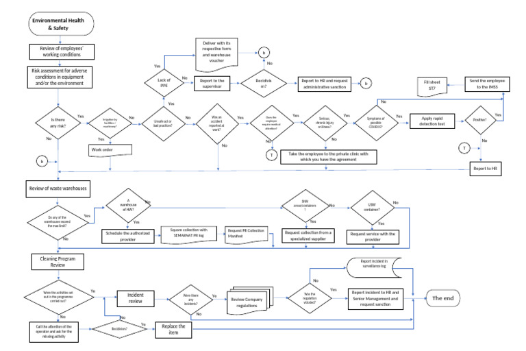 Procedimiento EHS Diagrama de Flujo Environmental Health & Safety ...