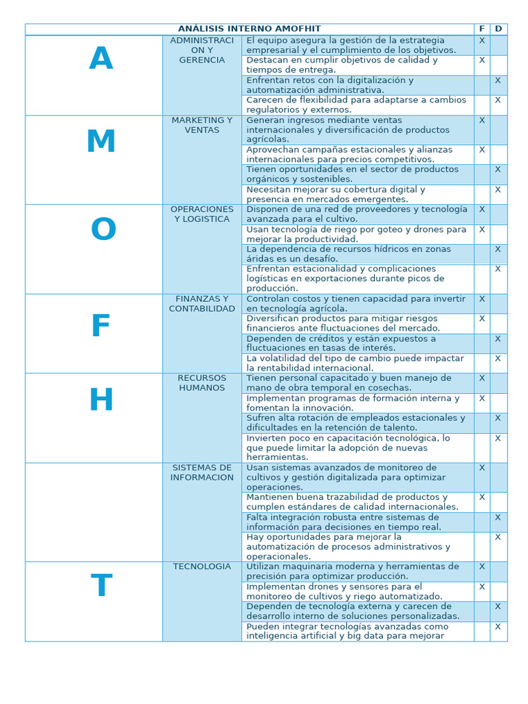 Análisis Interno Amofhit | PDF | Logística | Agricultura