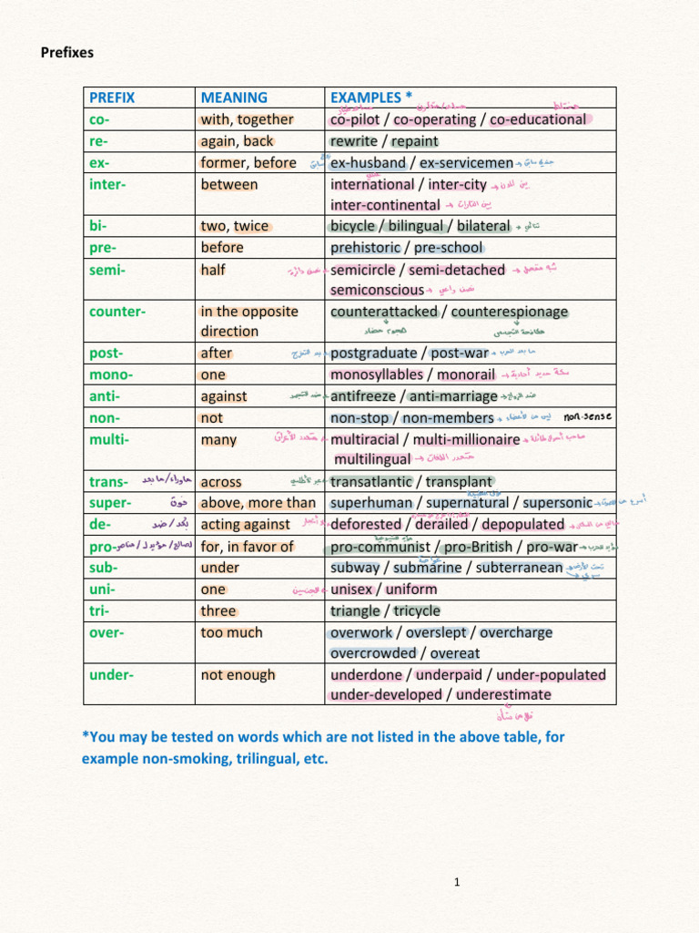 Prefixes and Suffixes Guide | PDF