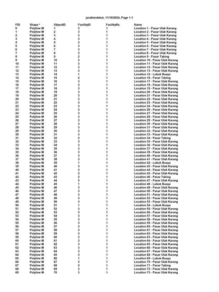 Pasar Ulak Karang Locations Data | PDF