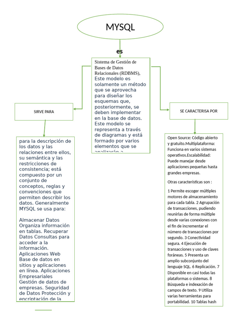 mapa conceptual | PDF | Mi sql | Bases de datos