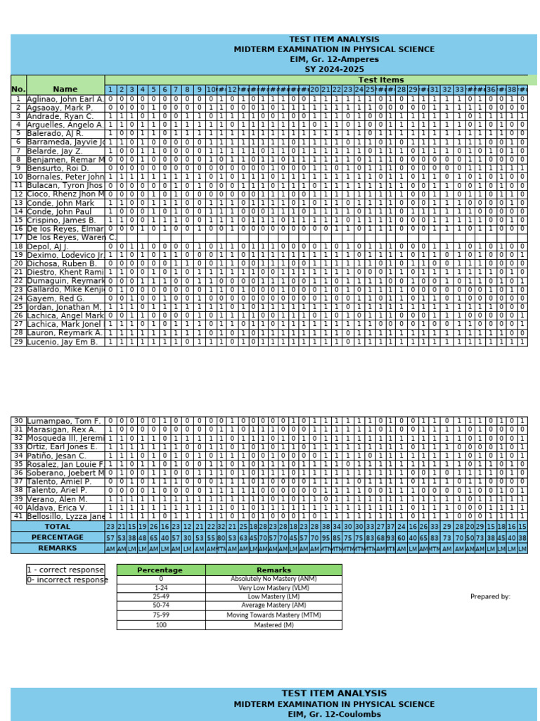 Mps & Test Item Analysis 24-25 | PDF