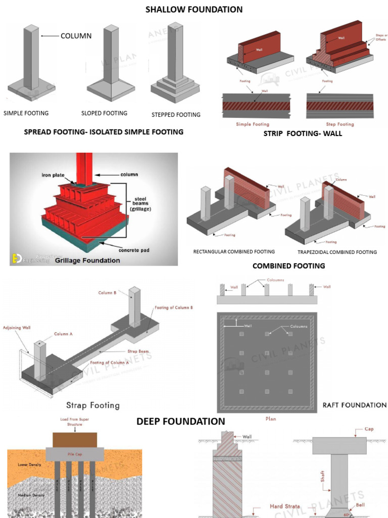 Types of Footings and Foundations | PDF | Foreign Language Studies ...